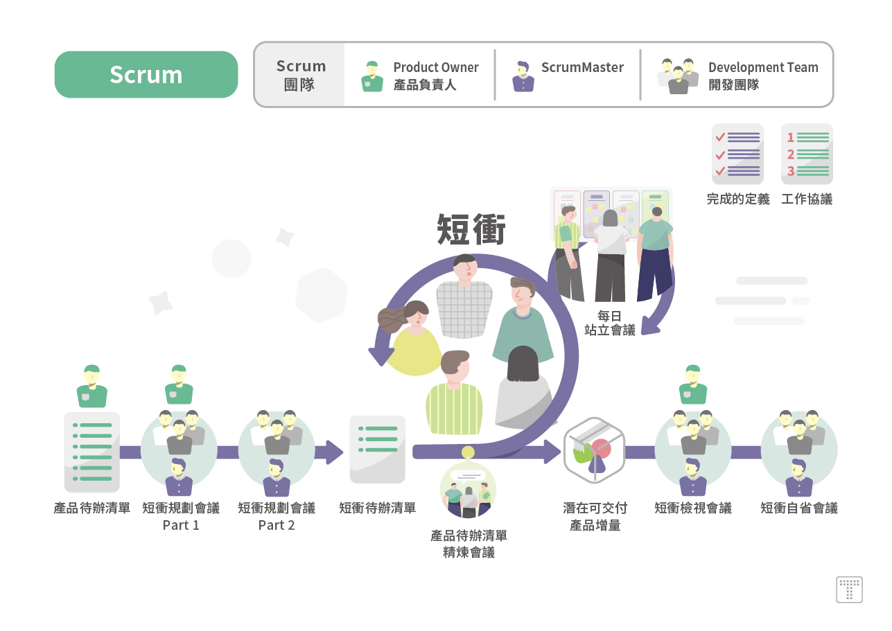 【scrum】:一種敏捷開發的框架,以固定時間的長度週期持續開發產品 新加坡商鈦坦科技